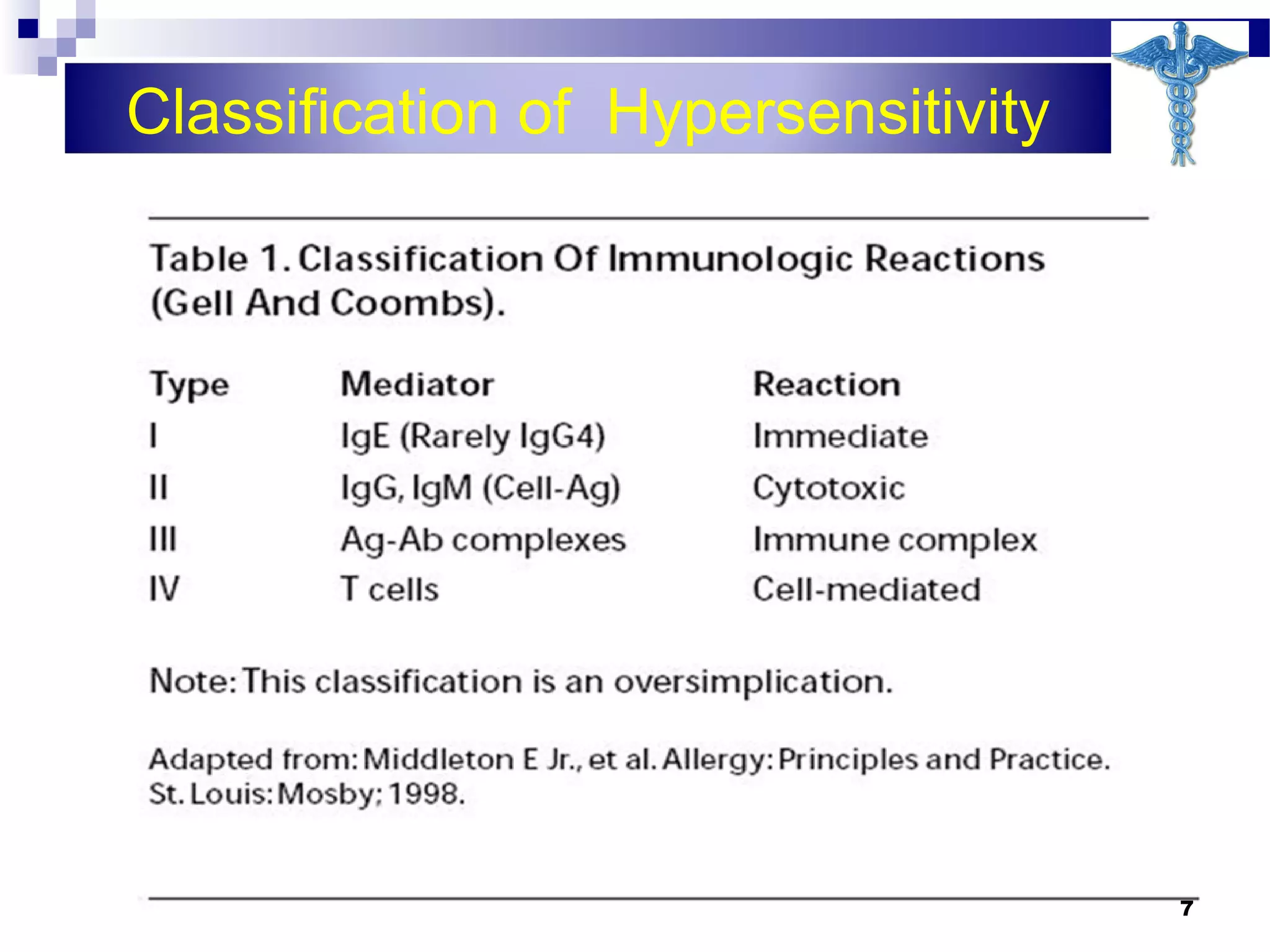 Hypersensitity, And Types of Hypersensitivity I, II, III, IV | PPT