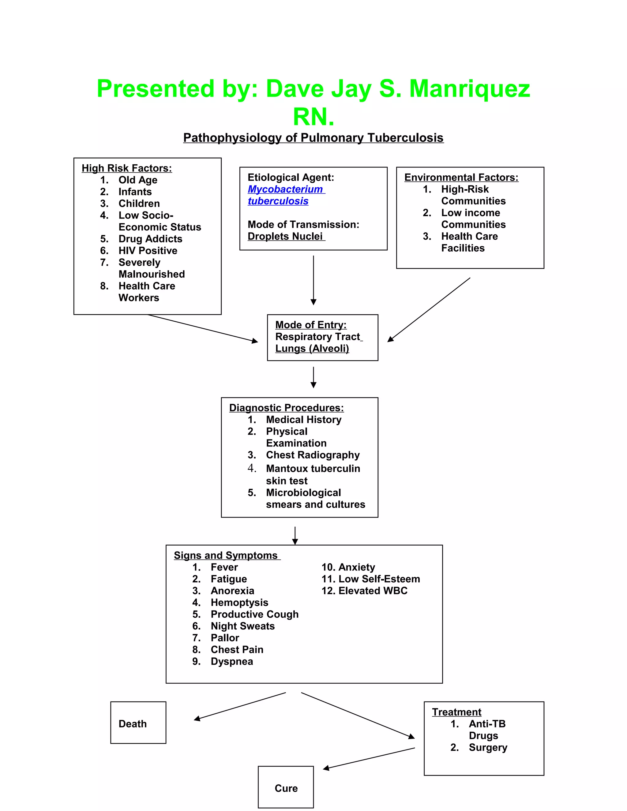 Pathophysiology Of Pulmonary Tuberculosis | DOC