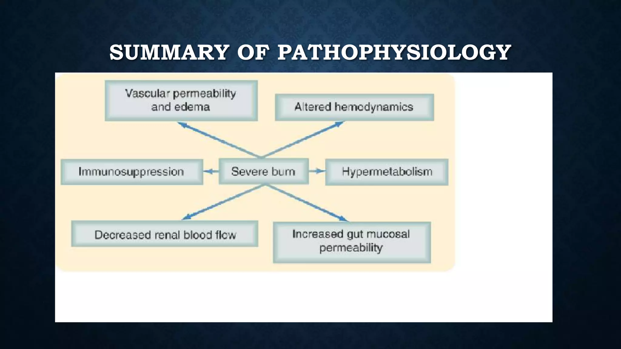 Pathophysiology and complications of burn | PPTX