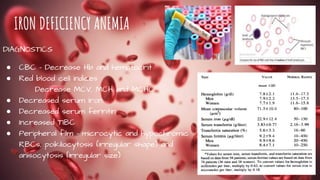 Pathophysiology Disease Project - Anemia | PDF
