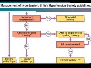 Pathophysiology hypertension. | PPTX