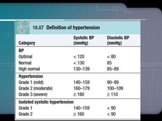 Pathophysiology hypertension. | PPTX