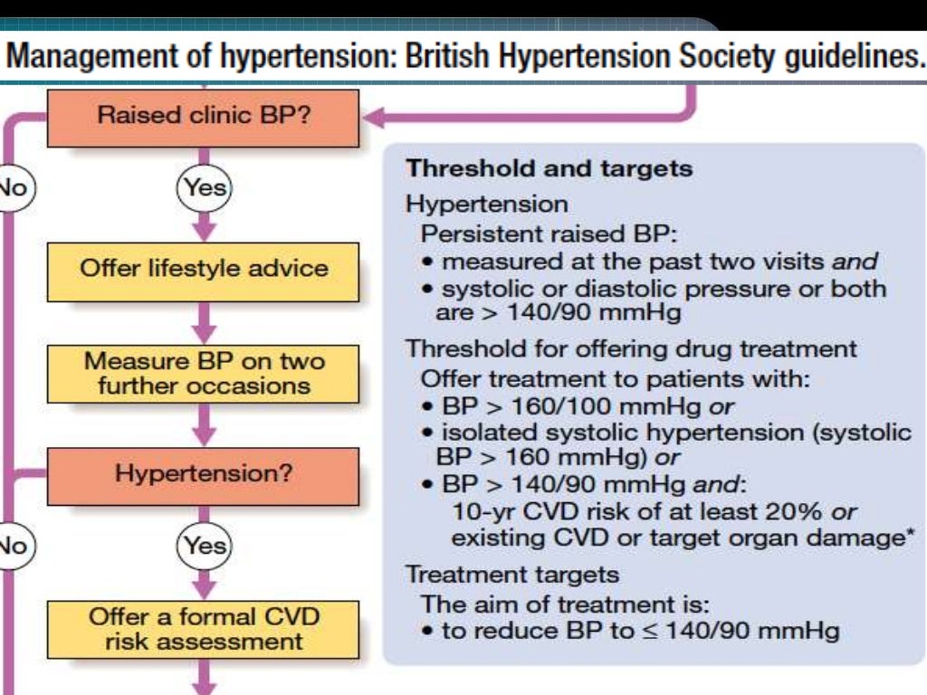 Pathophysiology hypertension.