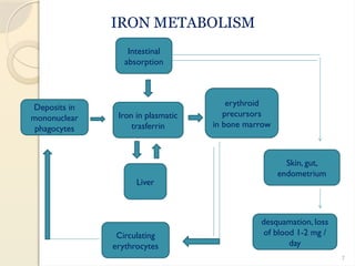 Pathophysiology of anemias geral concepts.pptx