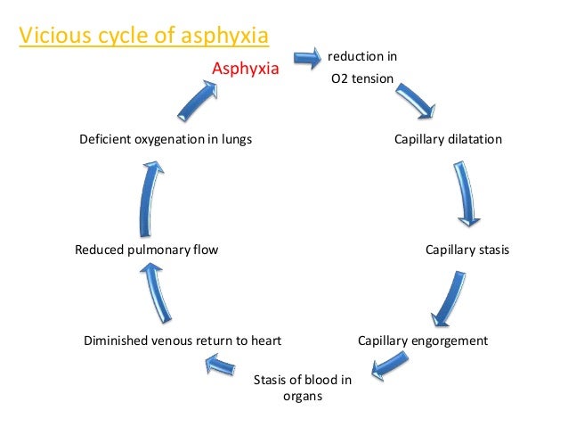 Pathophysiology of asphyxia & drowning