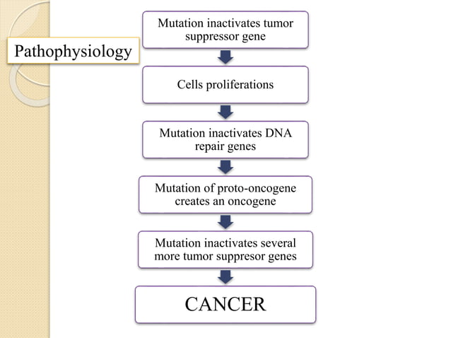 Pathophysiology of cancer