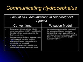 Pathophysiology of communicating hydrocephalus | PPT