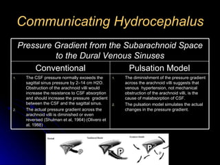 Pathophysiology of communicating hydrocephalus | PPT