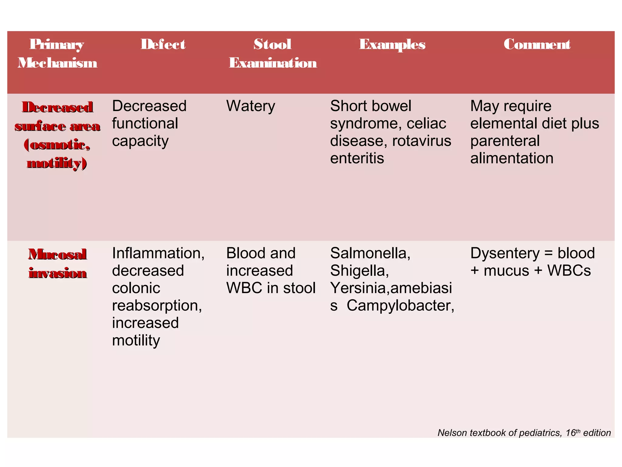 Pathophysiology of diarrhea | PPT