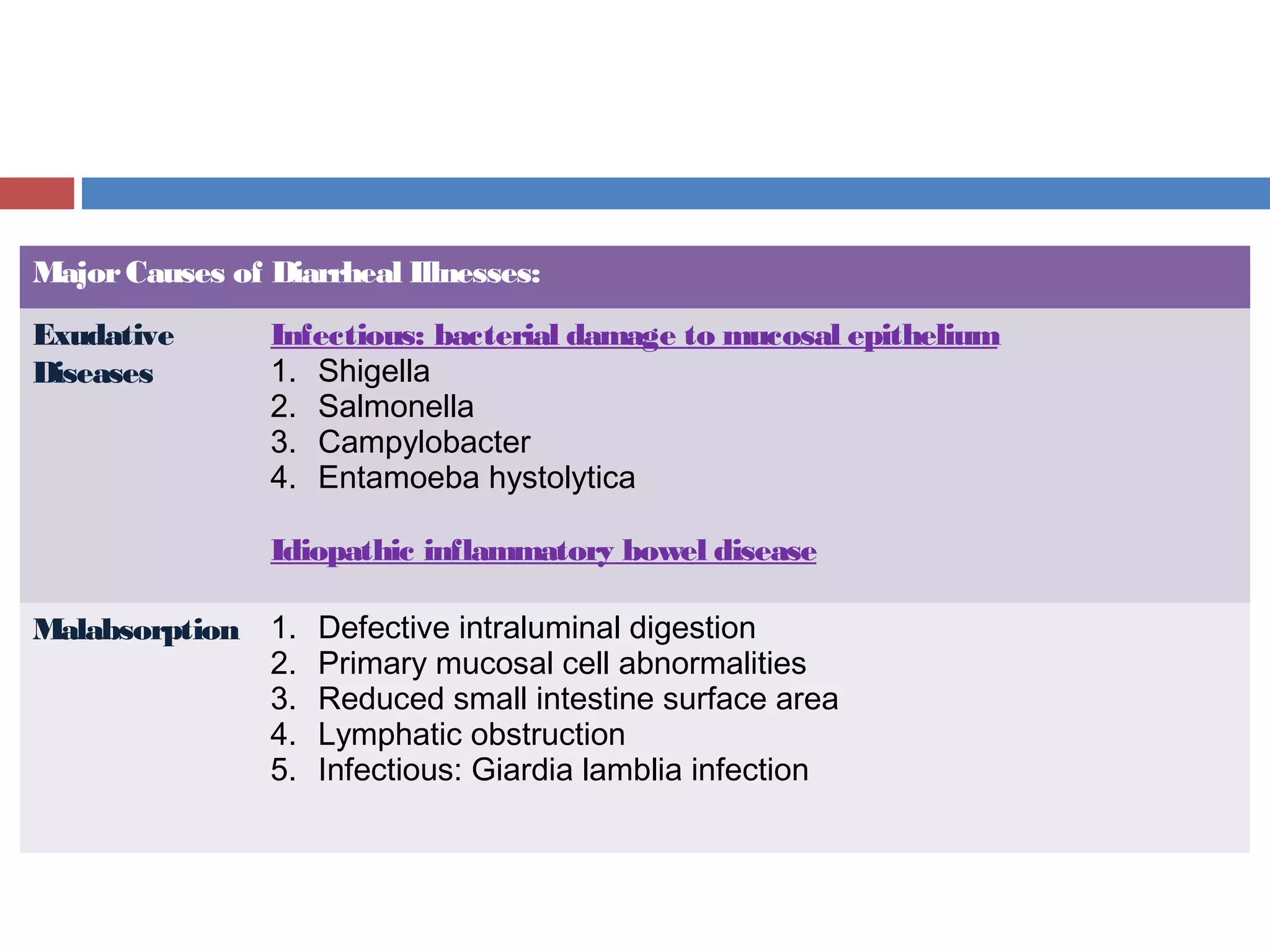 Pathophysiology of diarrhea | PPT
