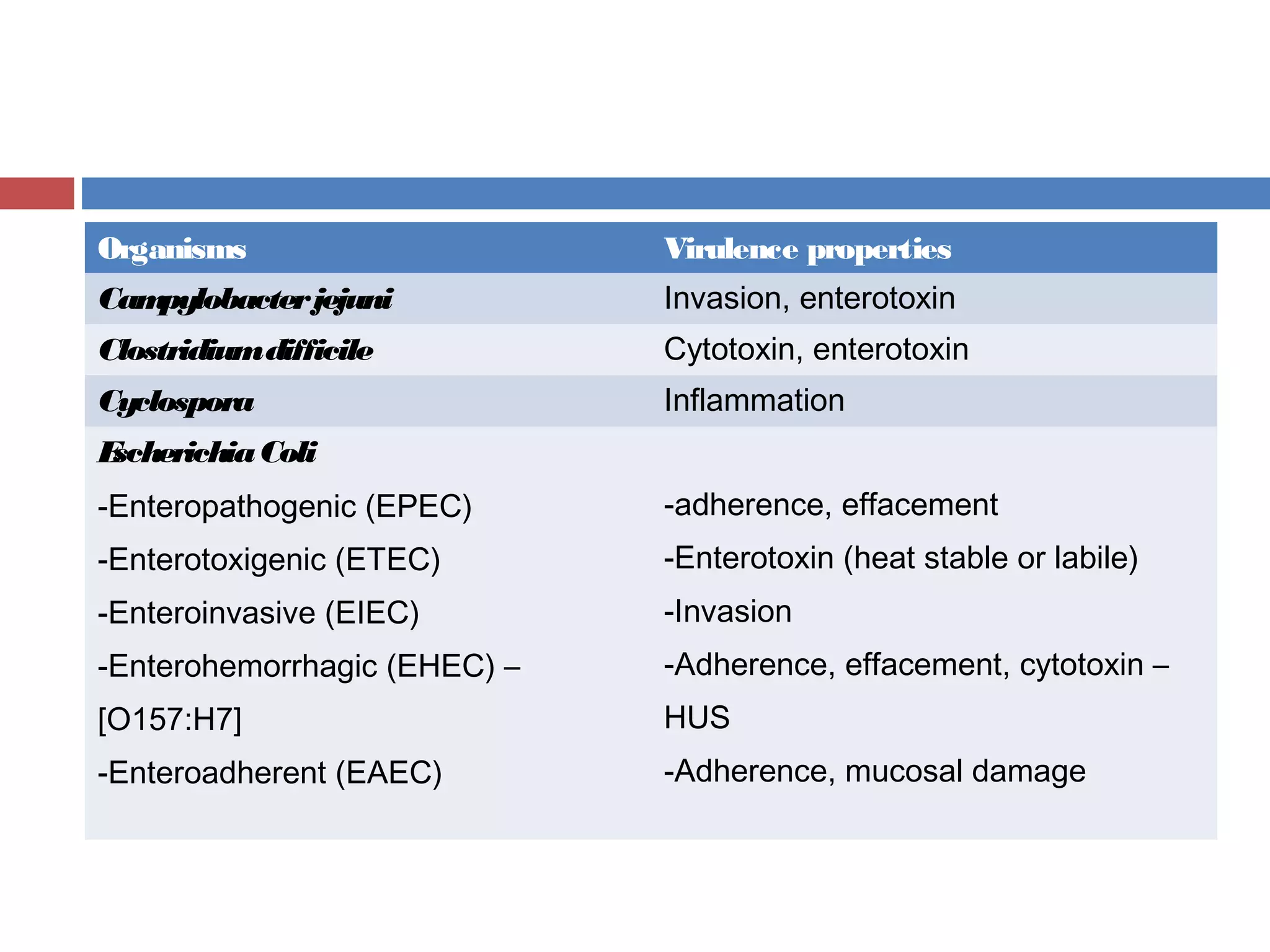 Pathophysiology of diarrhea | PPT