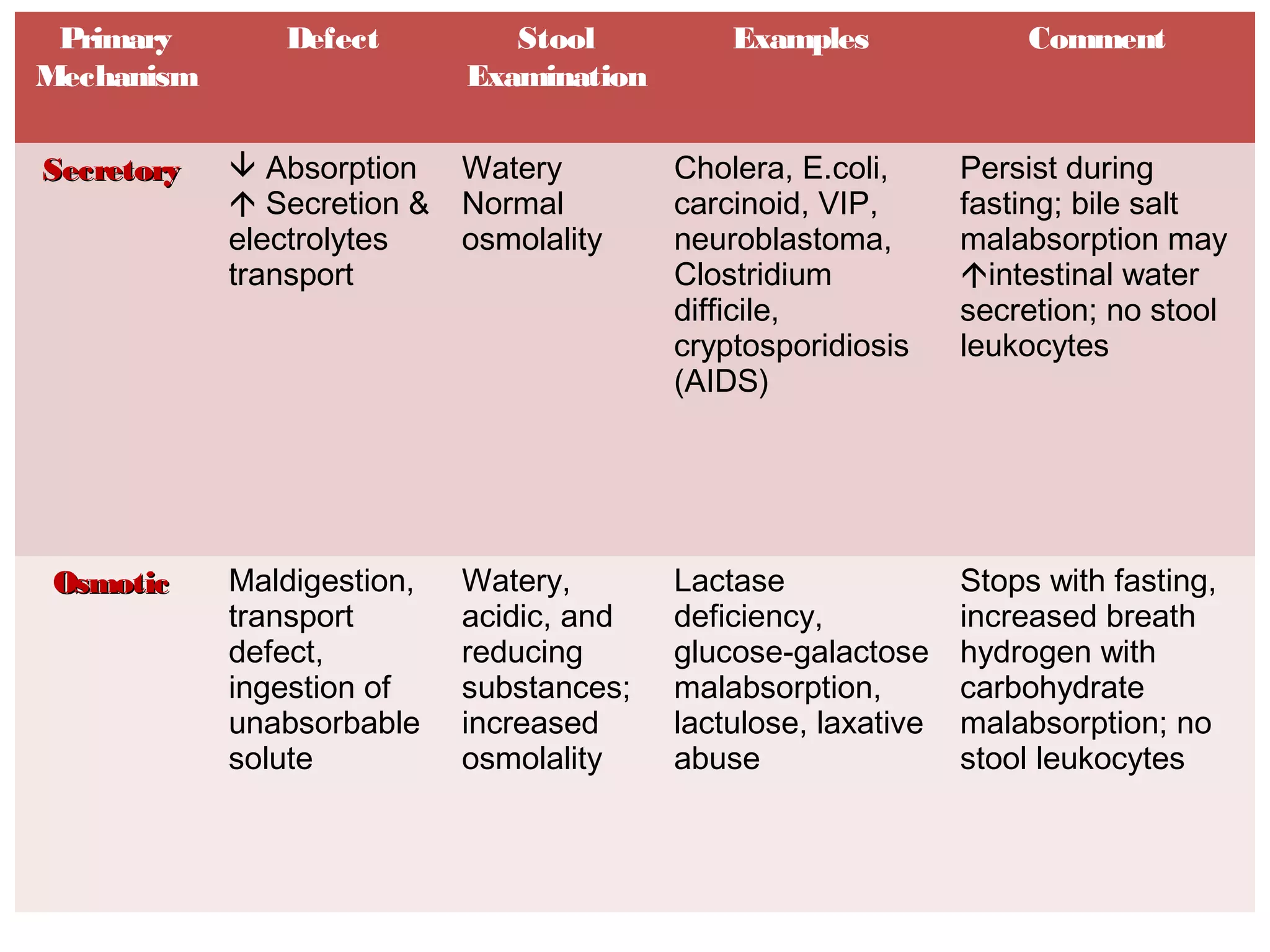 Pathophysiology of diarrhea | PPT