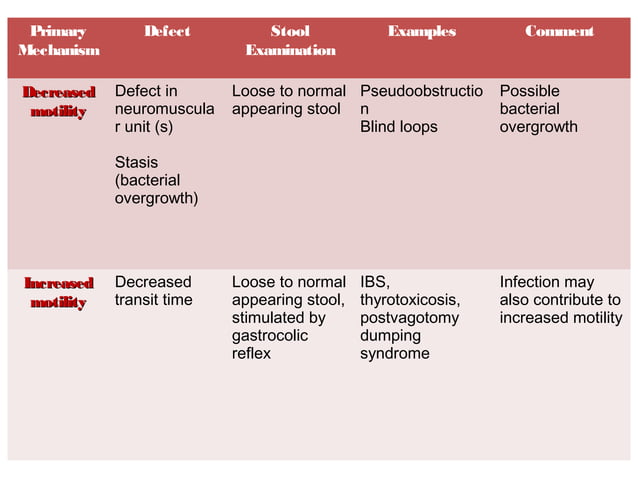 Pathophysiology of diarrhea | PPT | Digestive Disorders | Diseases and ...