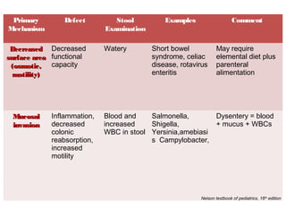 Pathophysiology of diarrhea | PPT