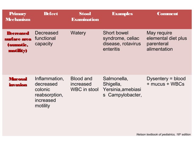 Pathophysiology of diarrhea | PPT | Digestive Disorders | Diseases and ...