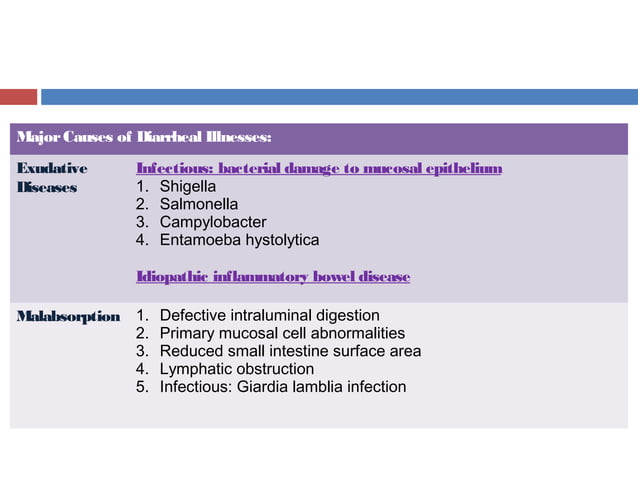 Pathophysiology of diarrhea | PPT | Digestive Disorders | Diseases and ...