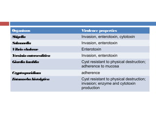 Pathophysiology of diarrhea | PPT