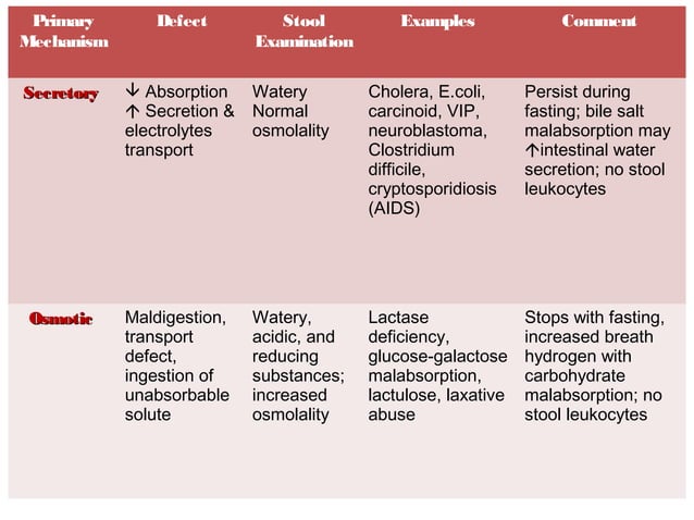Pathophysiology of diarrhea | PPT | Digestive Disorders | Diseases and ...
