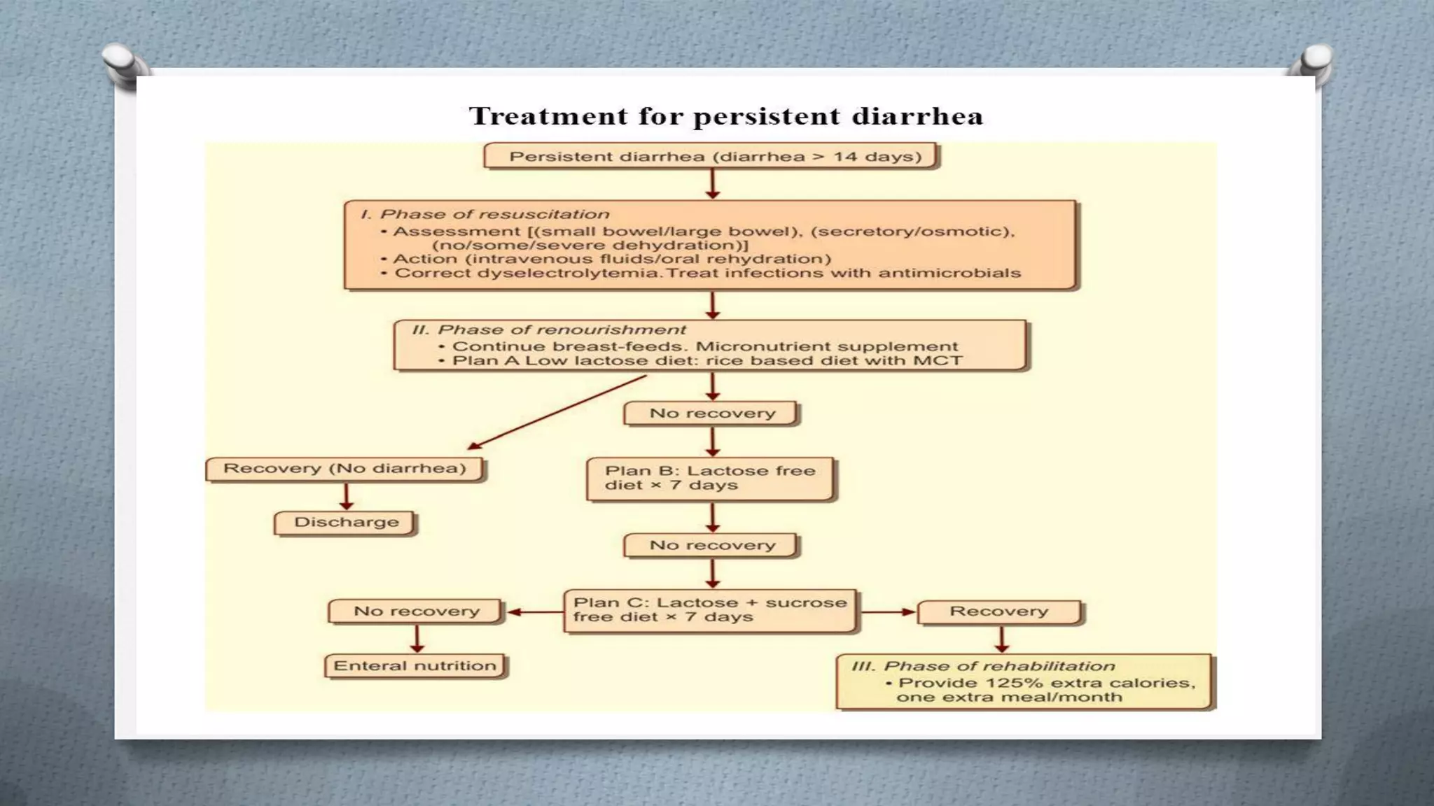 Pathophysiology of diarrhea olaiya | PDF