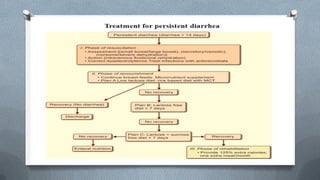 Pathophysiology of diarrhea olaiya | PDF