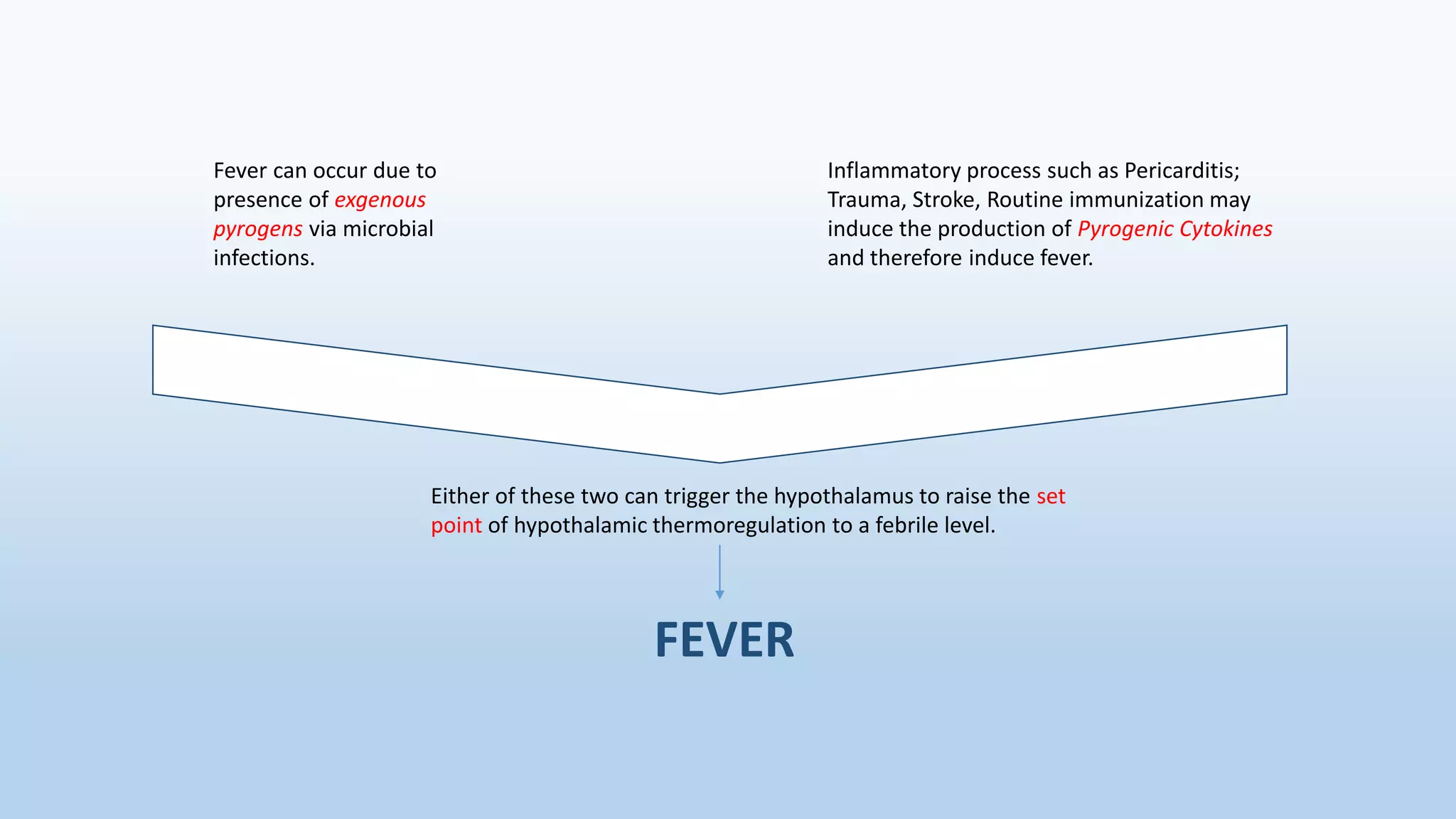 Patho-physiology of Fever : Dr Faisal Abdullah | PPTX