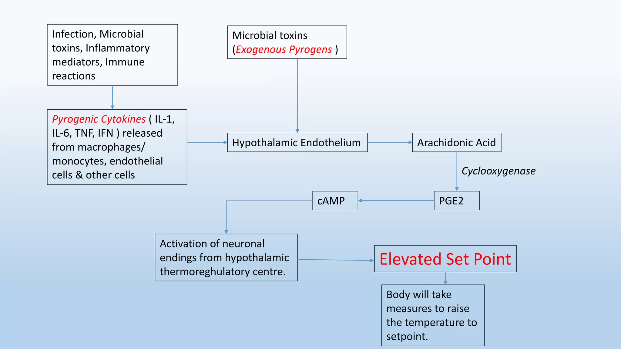 Patho-physiology of Fever : Dr Faisal Abdullah | PPTX