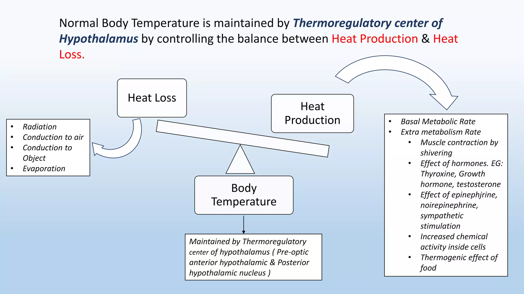 Patho-physiology of Fever : Dr Faisal Abdullah | PPTX
