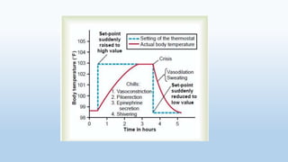 Patho-physiology of Fever : Dr Faisal Abdullah | PPTX