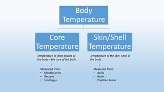 Patho-physiology of Fever : Dr Faisal Abdullah | PPTX