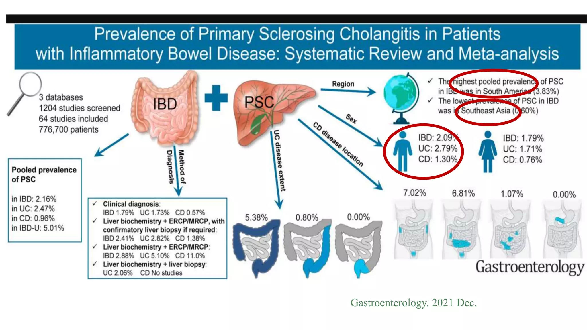 Pathophysiology of Hepatobiliary Menifestation of IBD.pptx