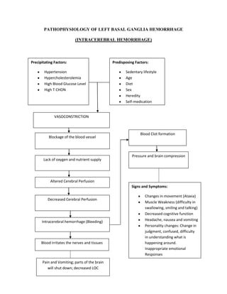 Hemorrhagic Stroke Pathophysiology