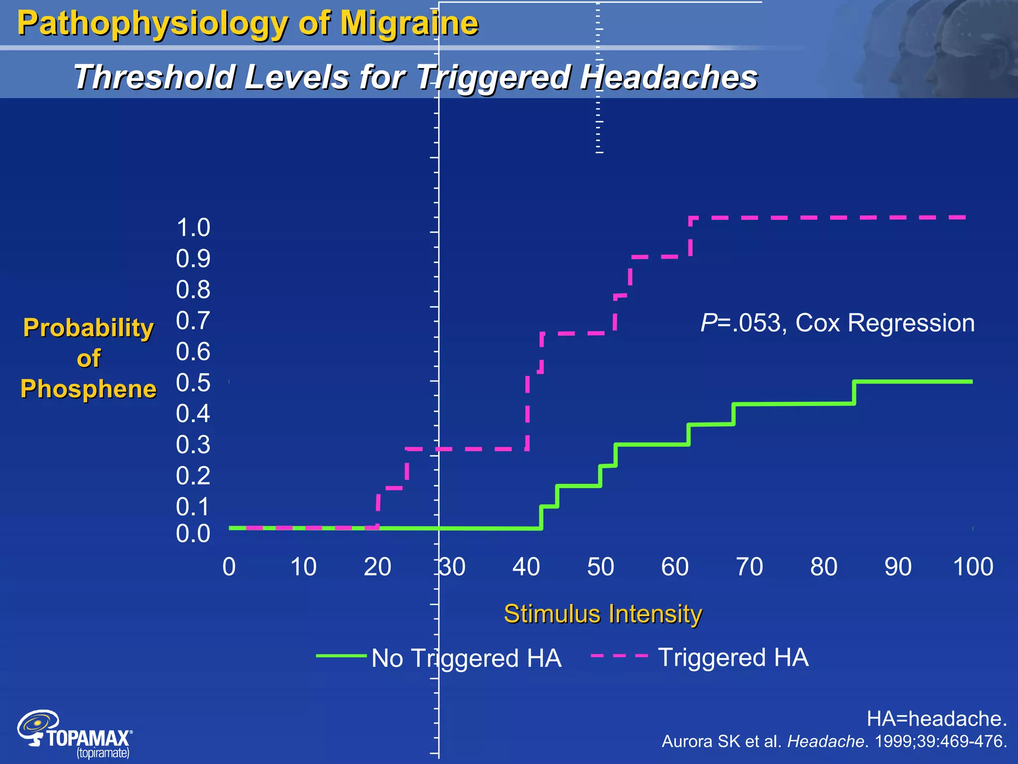 Pathophysiology of migraine | PPT