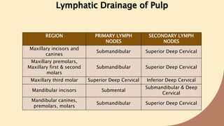 Pathophysiology of pulp | PPTX