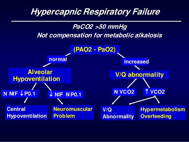 Pathophysiology of respiratory failure