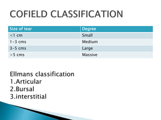 Pathophysiology of shoulder rotator cuff instability and repair | PPT