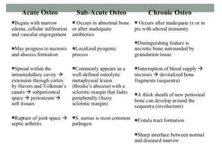 PATHOPHYSIOLOGY OF SEQUESTRUM.pptx