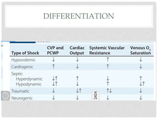 Pathophysiology of shock | PPTX