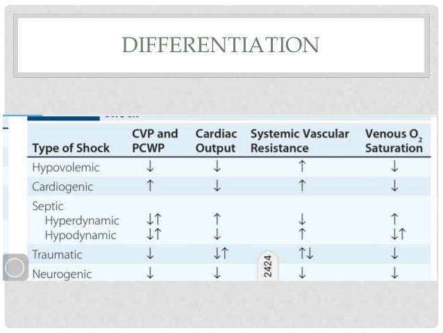 Pathophysiology of shock
