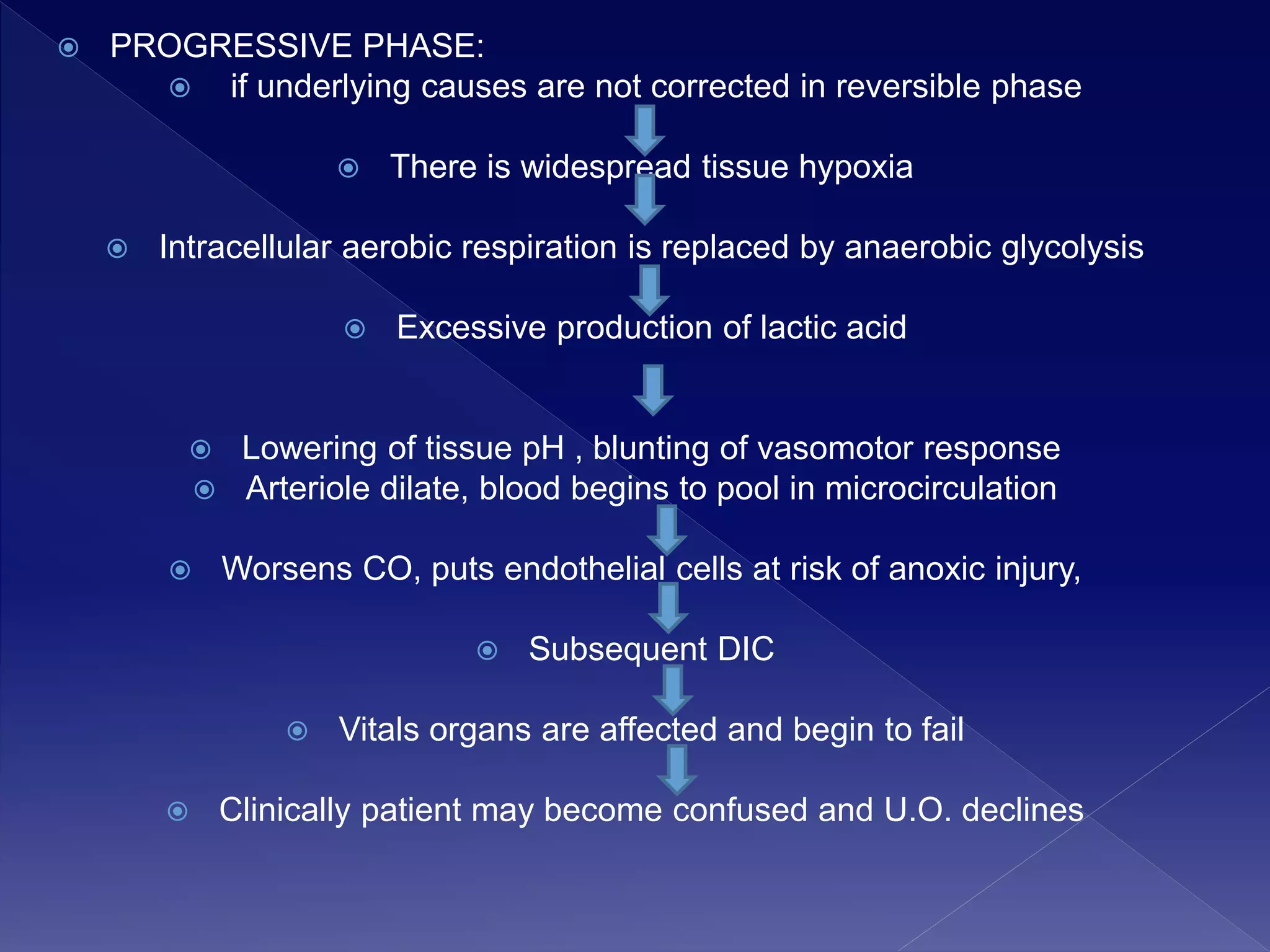 Pathophysiology of shock | PPT