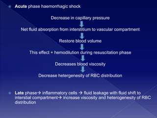 Pathophysiology of shock | PPT