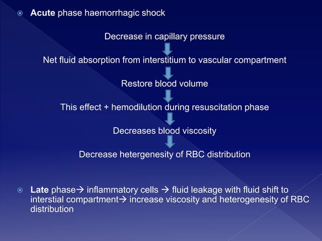 Pathophysiology of shock | PPT