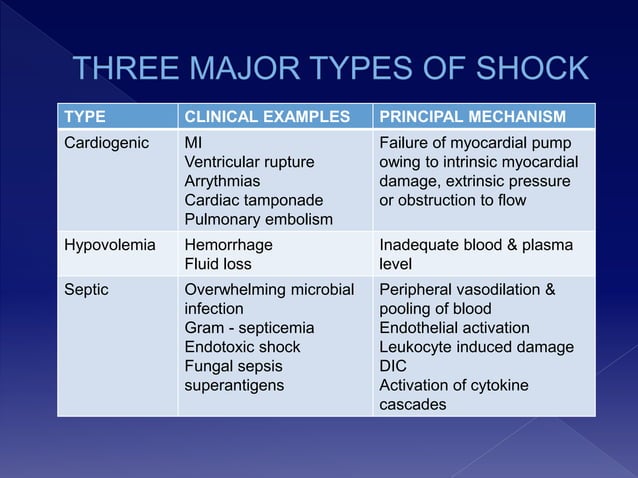 Pathophysiology of shock | PPT