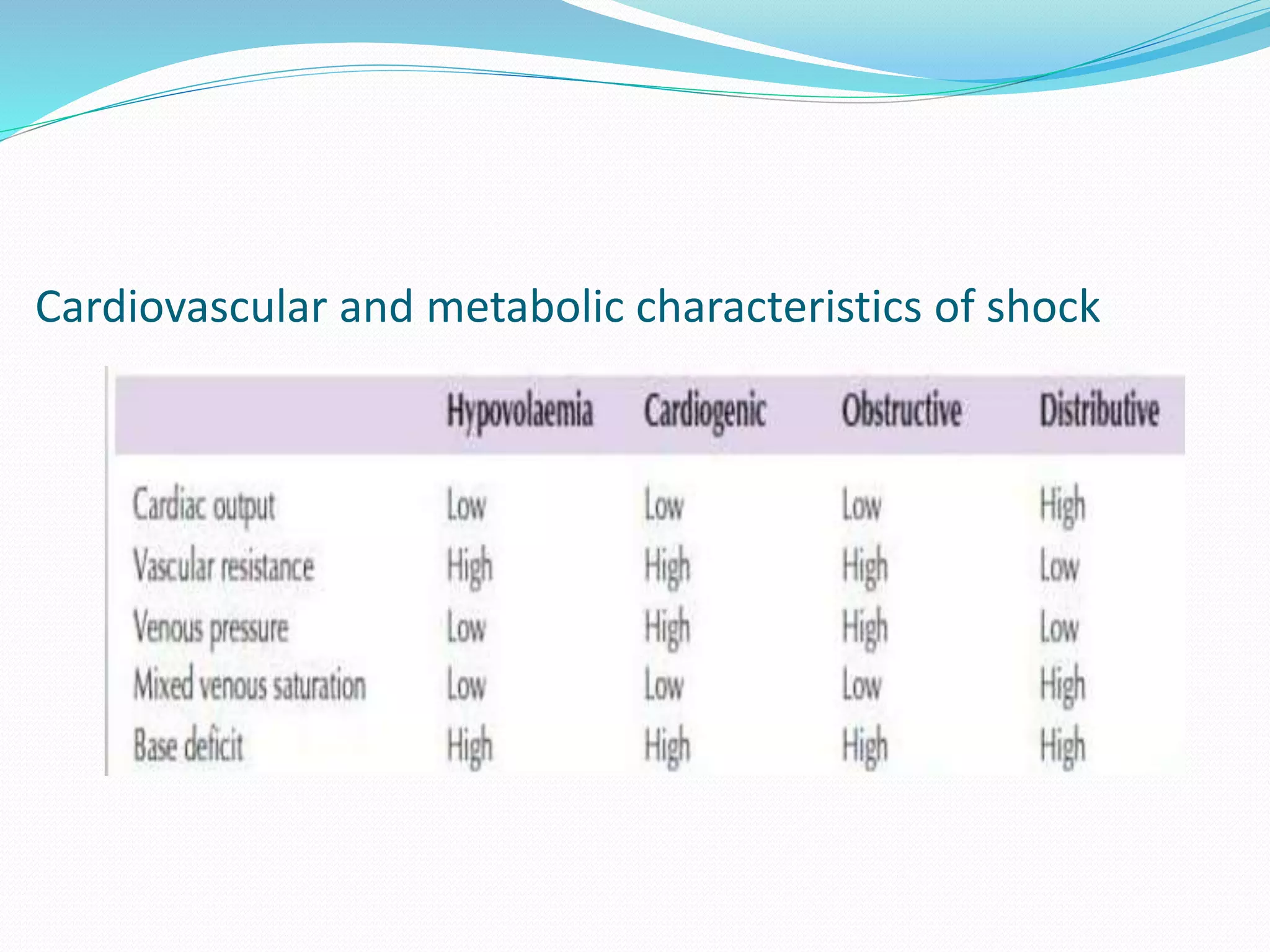 Pathophysiology of shock | PPTX