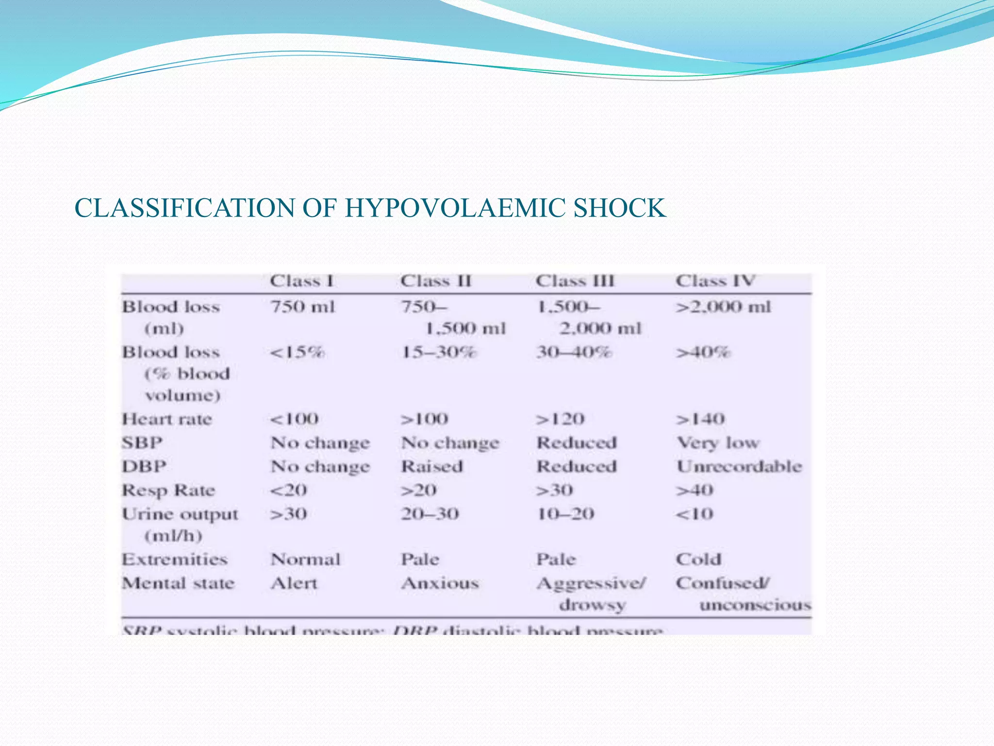 Pathophysiology of shock | PPTX