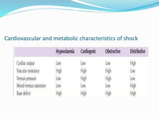 Pathophysiology of shock | PPTX
