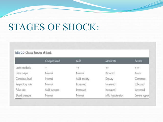 Pathophysiology of shock | PPTX | Lung and Respiratory Health ...