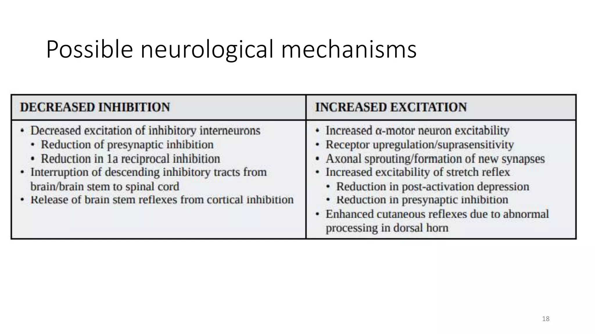 Pathophysiology of Spasticity | PPTX
