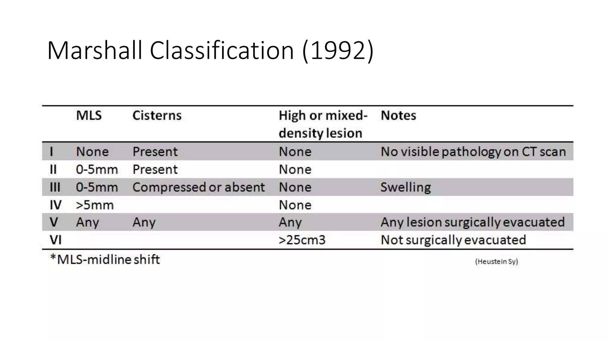Traumatic Brain Injury (TBI) | PPTX | Death, Injury, or Military ...