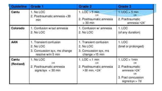 Traumatic Brain Injury (TBI) | PPTX | Death, Injury, or Military ...