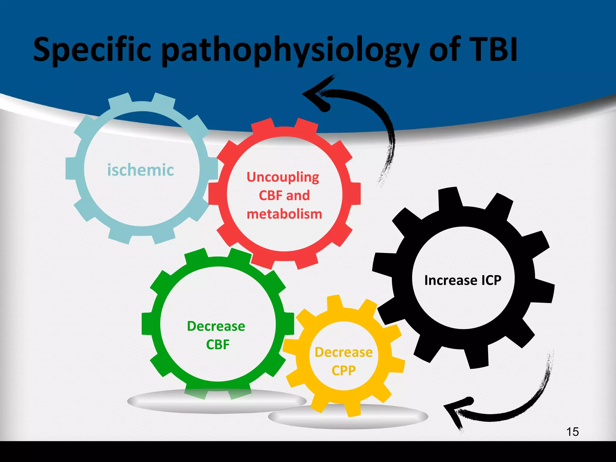 Pathophysiology of traumatic brain injury | PPT